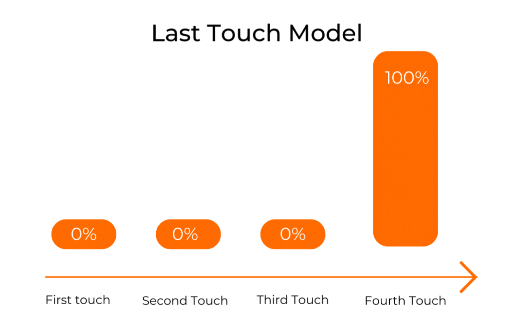 Attribution - How to track donor conversions - Marlin Communications